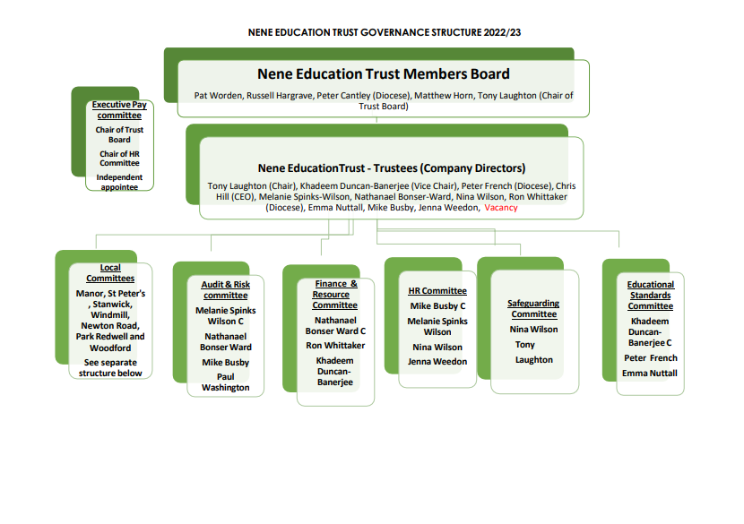 Nene Education Trust - Organisation of Governance